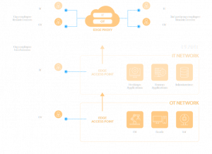 Access Management l Use Cases l Cyberelements