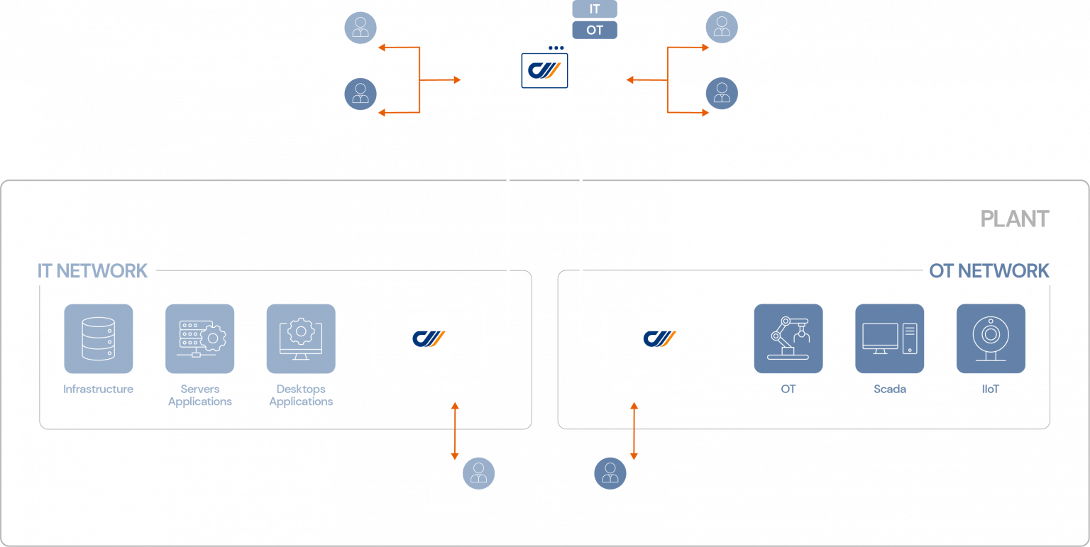 Access Management l Use Cases l Cyberelements